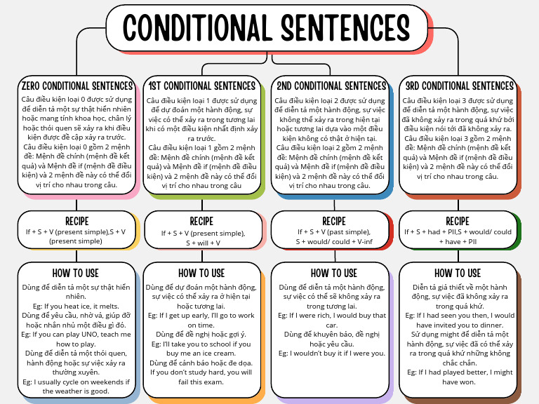 Colorful Simple Mind Map Graph | PDF