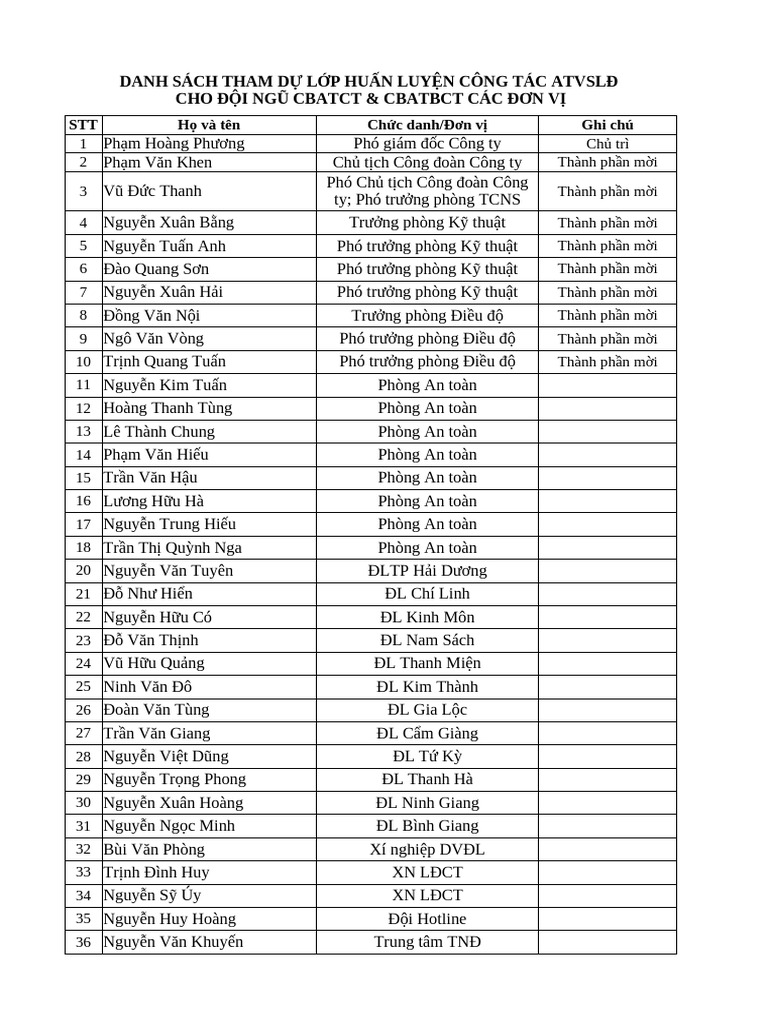 Danh Sach Tham Du Huan Luyen | PDF