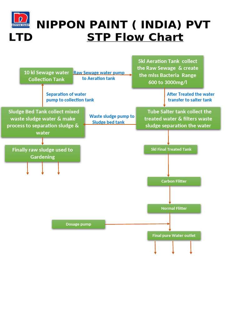 STP Flow Chatr | PDF