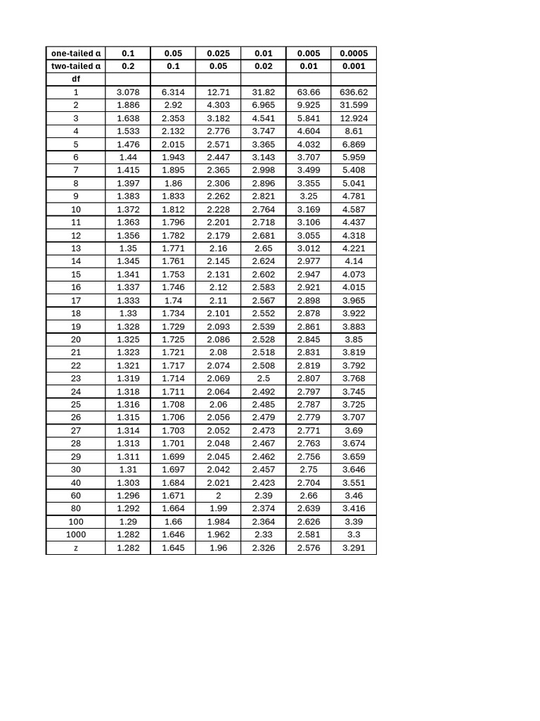 T Distribution Table of Critical Values T Test | PDF