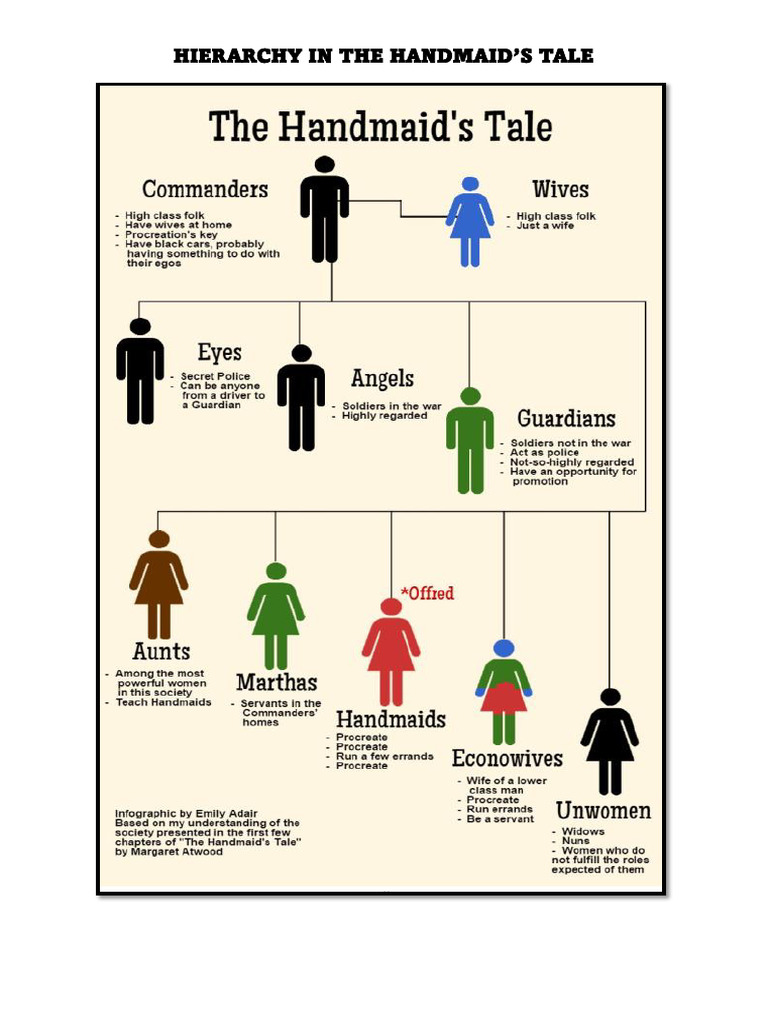 Hierarchy in The Handmaid | PDF