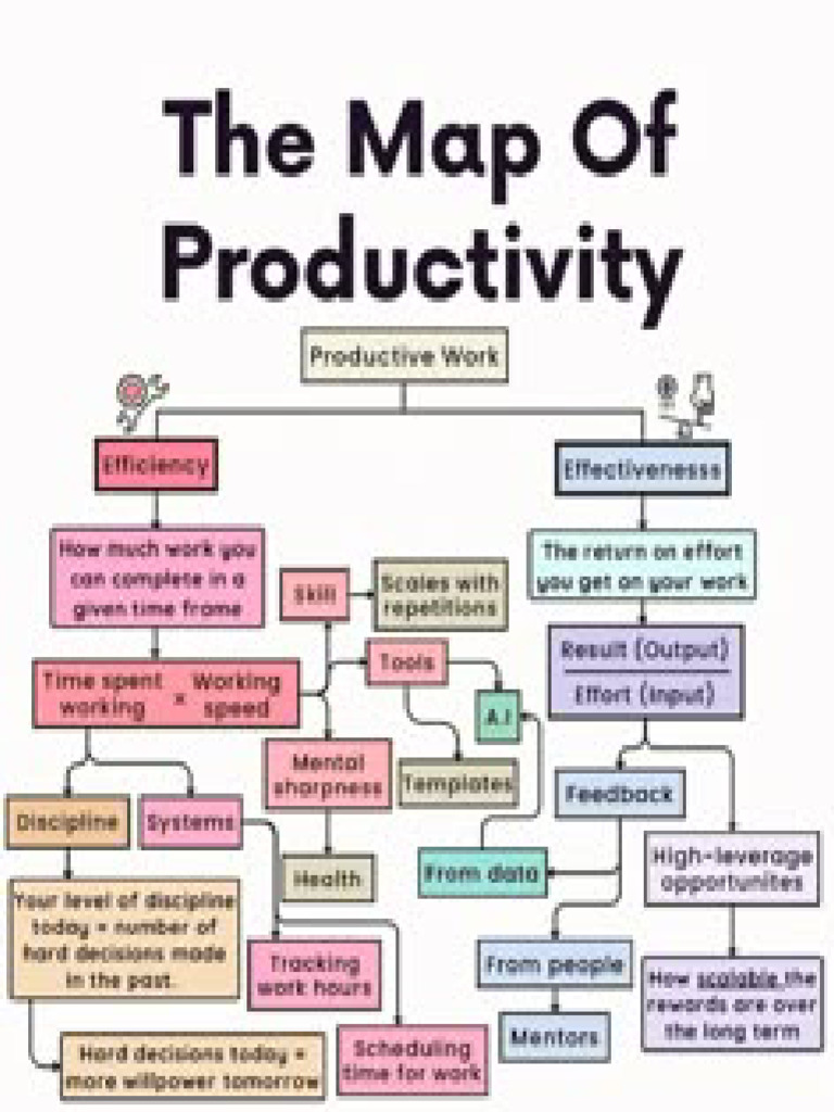The Map of Productivity | PDF