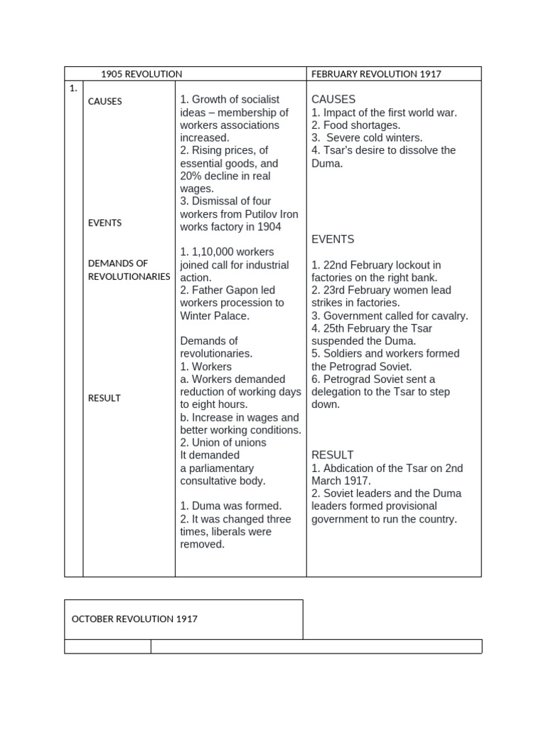 Revolutions in Russia Main Points | PDF | Russian Revolution | Bolsheviks