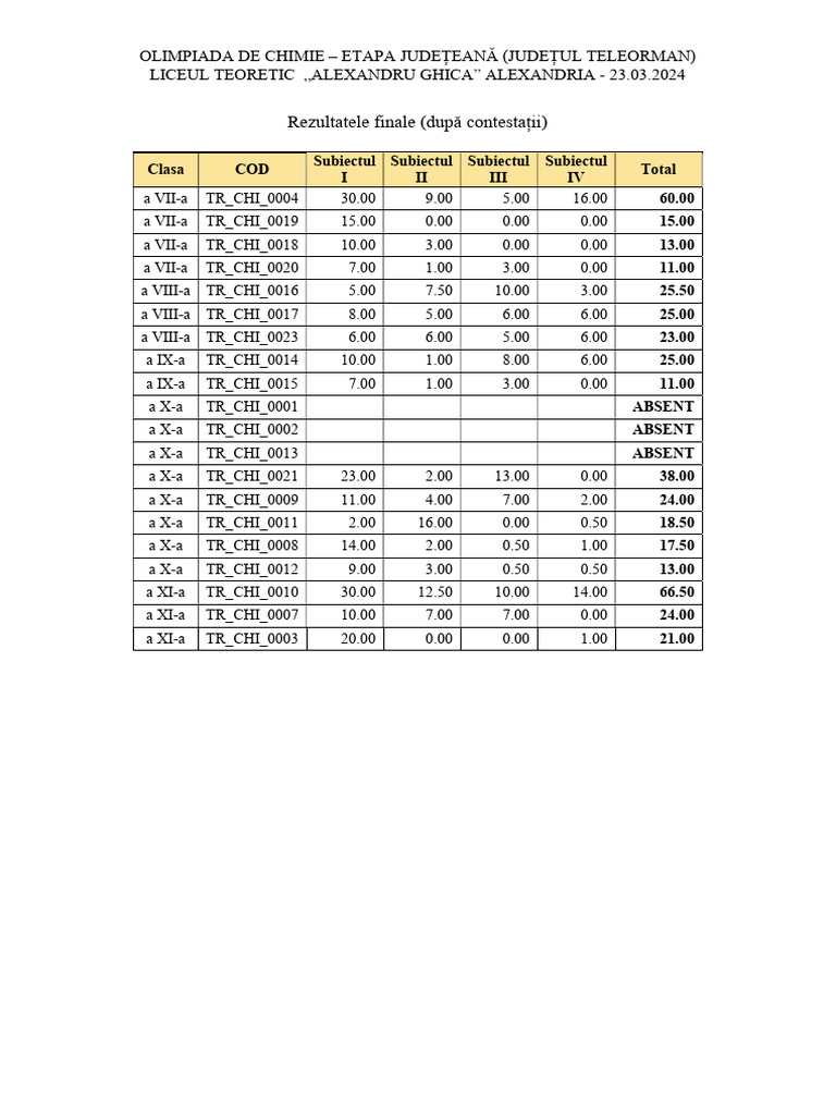 Rezultate Olimpiada Chimie Etapa Jud 2024 | PDF