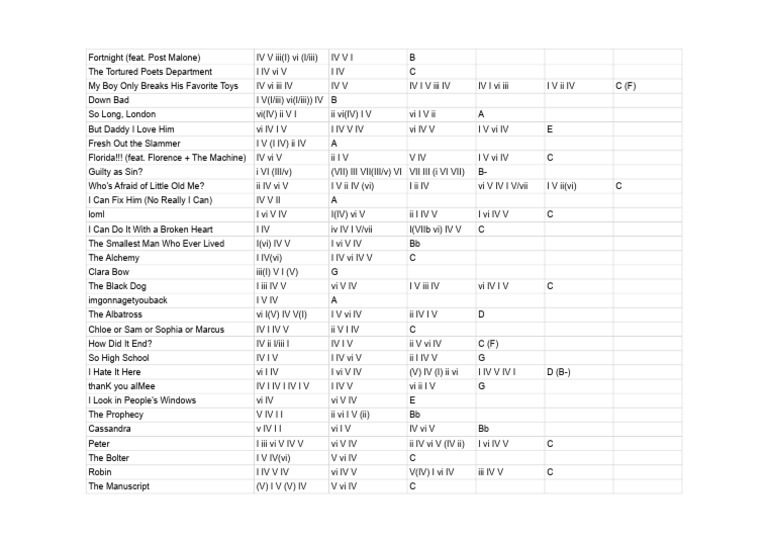 Acords de TTPD - Full 1 | PDF | Rock Albums | Taylor Swift