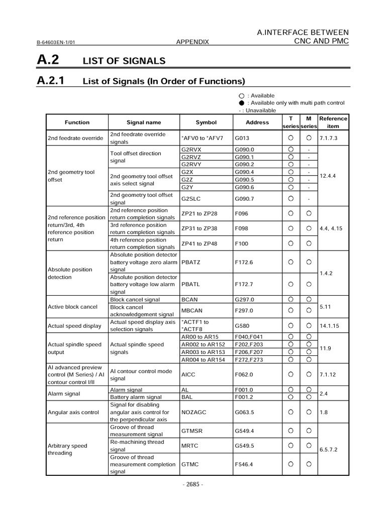 B 64603en 1 01 Connection Manual Function 564017162 Signals | PDF | Numerical Control | Input/Output