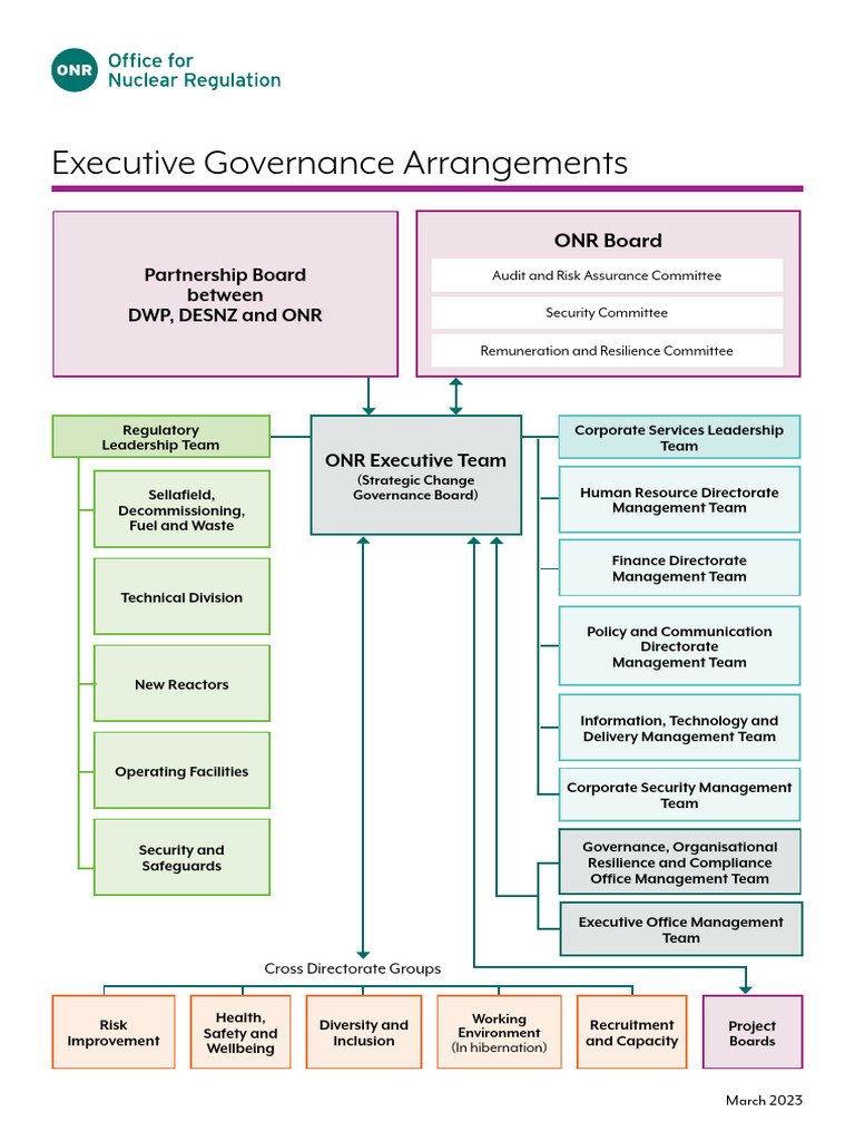 ONR Executive Governance Structure 2023 | PDF | Governance | Power ...