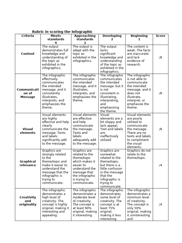 Rubric in Scoring The Infographic | PDF | Infographics | Learning