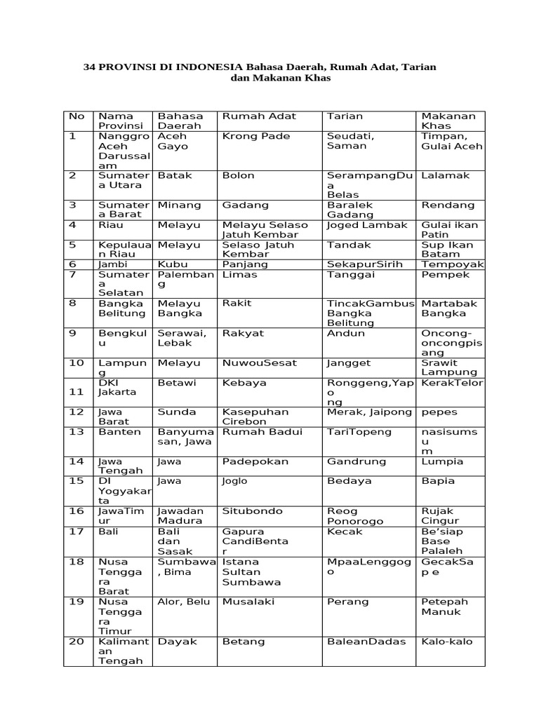 Keragaman Budaya 34 Provinsi Indonesia | PDF