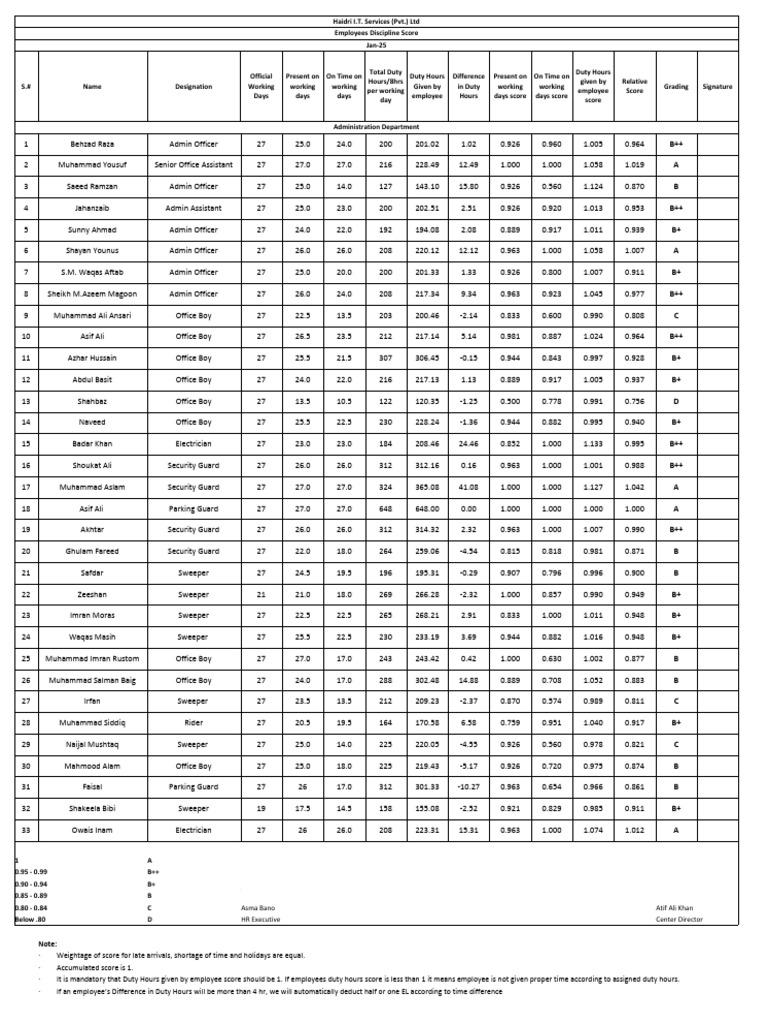 Employee Discipline Scores Report | PDF