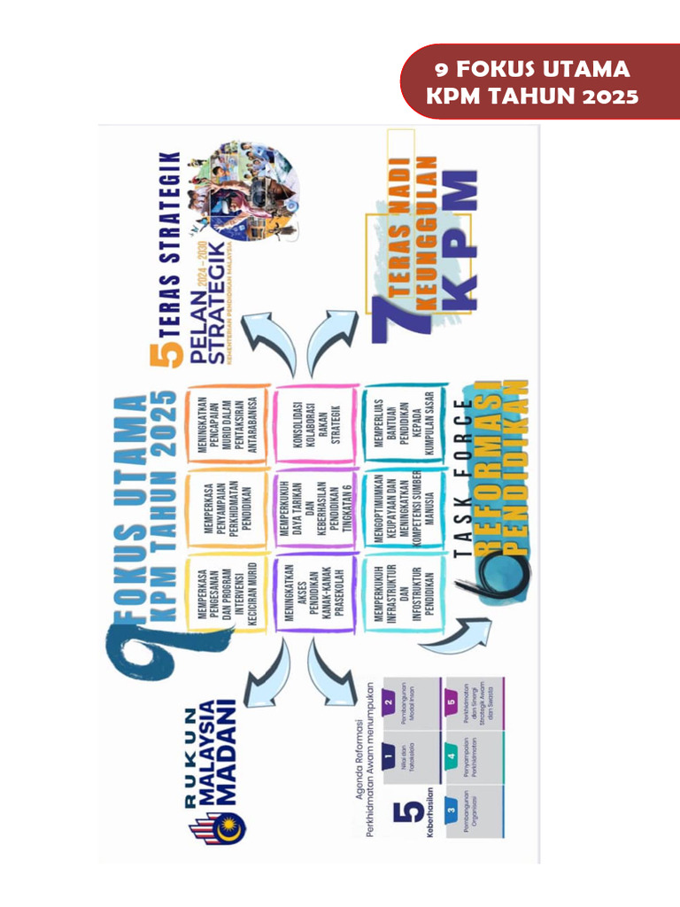 9 Fokus Utama KPM 2025 | PDF