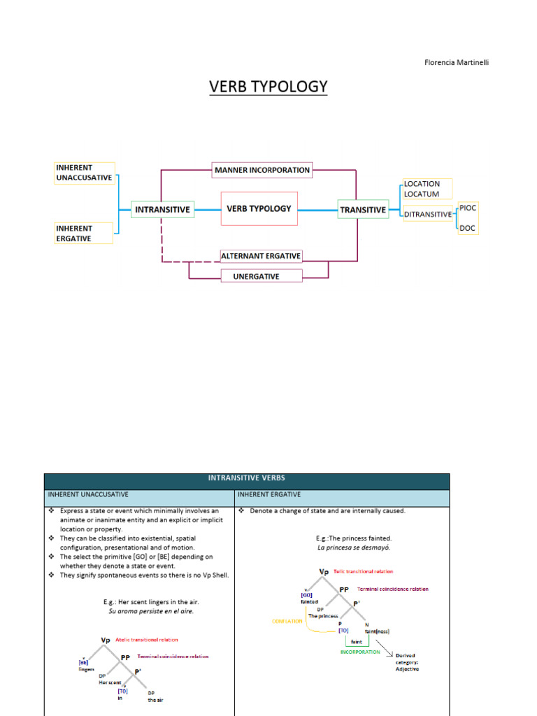 Verb Typology Gramatica Comparada | PDF | Verb | Semantics