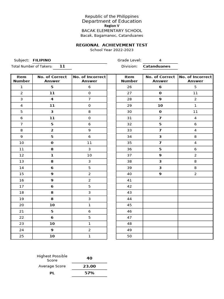 Regional Achievement Test Results 2022-2023 | PDF | Educational ...