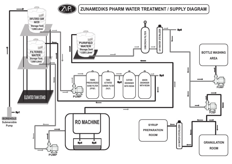 WATER TREATMENT DIAGRAM | PDF | Environmental Engineering