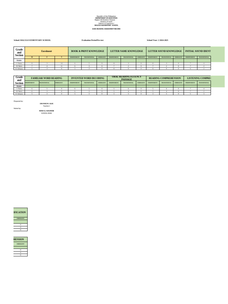 EGRA 2024 2025 K 3 Egra Pre Results 1 | PDF | Reading (Process) | Education Theory