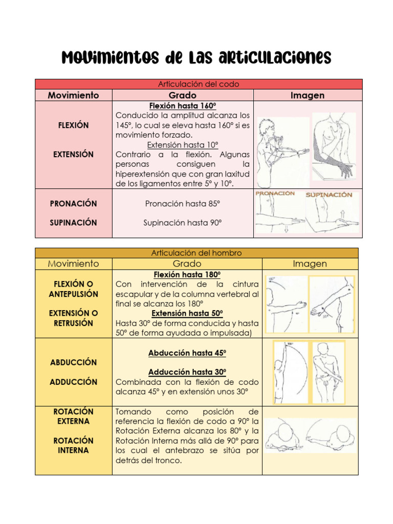 Movimientos de Las Articulaciones | PDF | Codo | Hombro