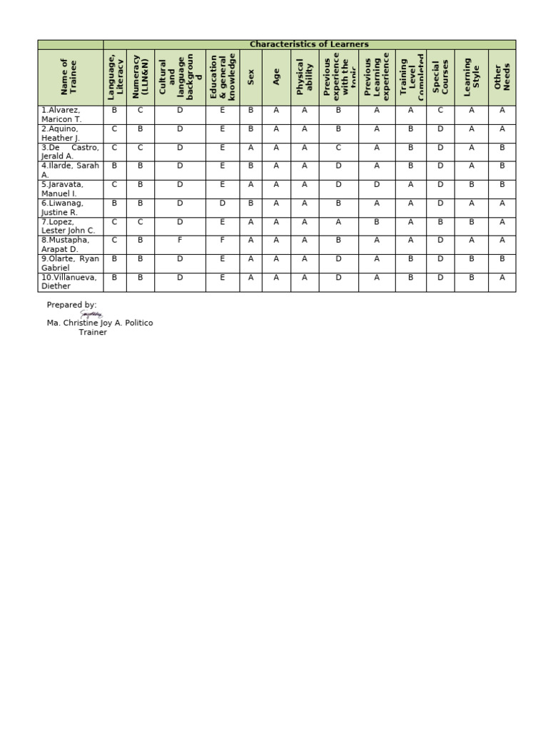 MAP Characteristics of Learners | PDF | Learning | Reading (Process)