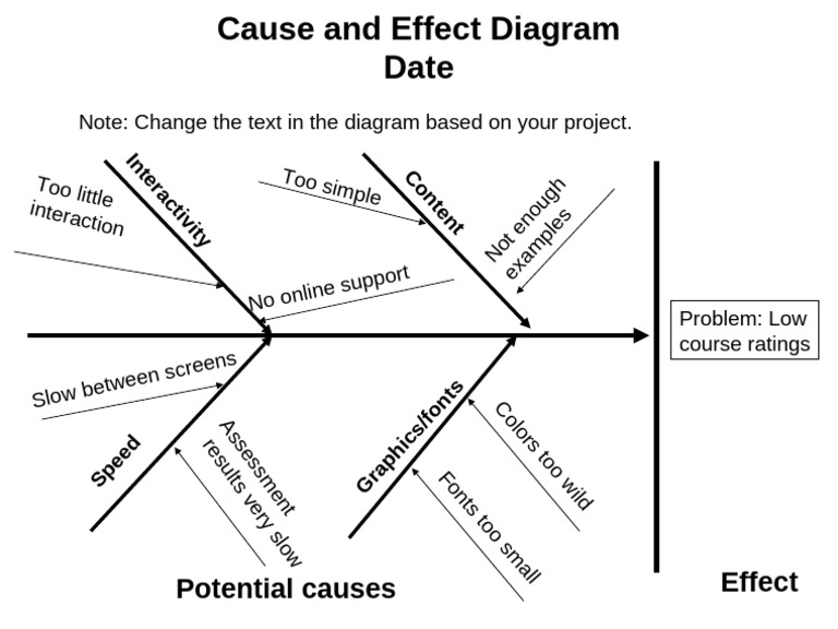 Cause and Effect Diagram | PDF