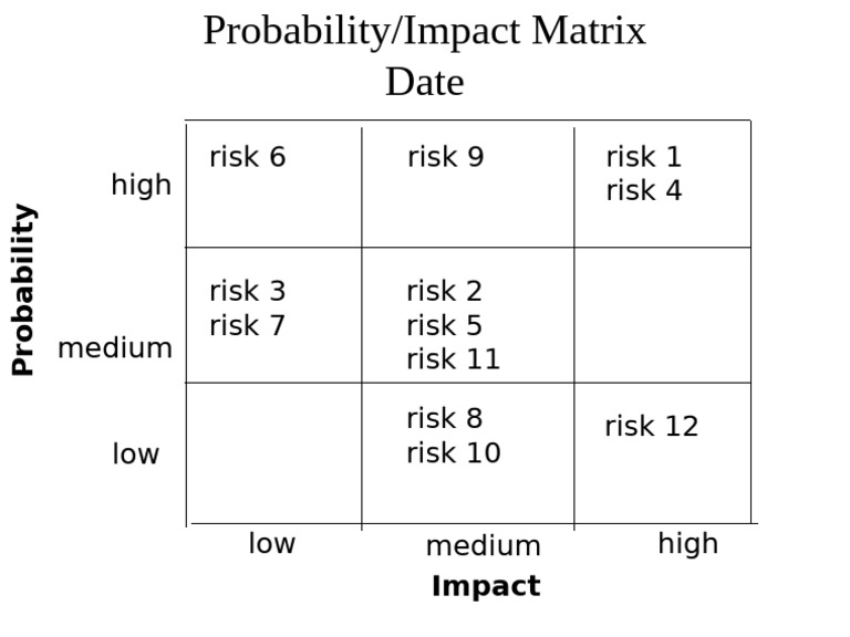 Probability Impact Matrix | PDF