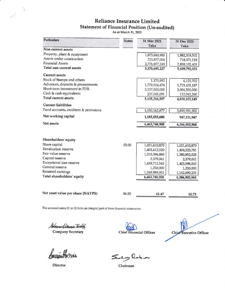 09 1st-Quarter-Accounts-2021 of Reliance Insurance Limited of ...