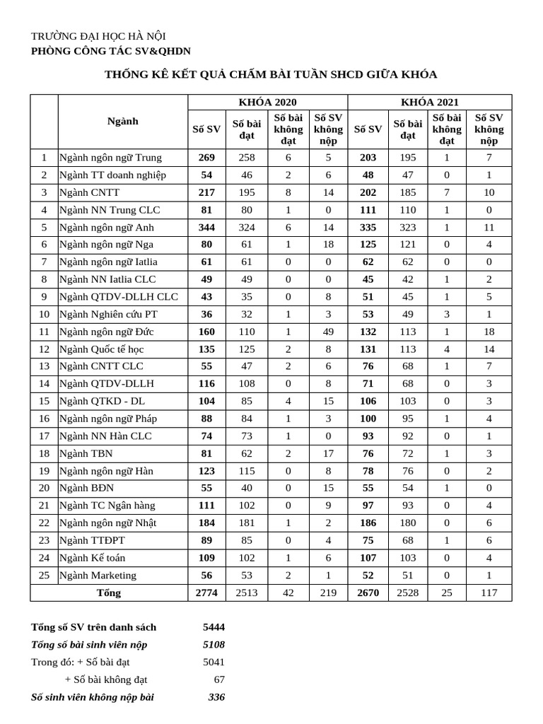 Kết-quả-chấm-Bài-thu-hoạch-Tuần-SHCD-giữa-khóa | PDF
