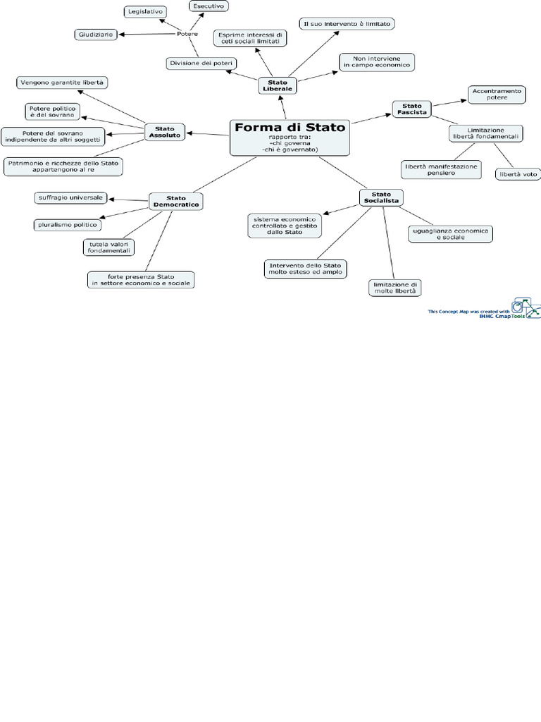 Forma Di Stato | PDF