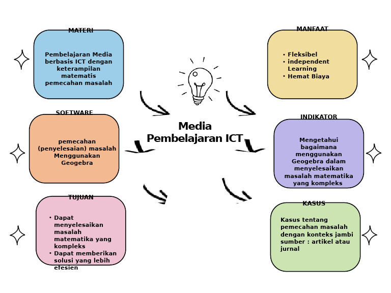 mind mapping | PDF