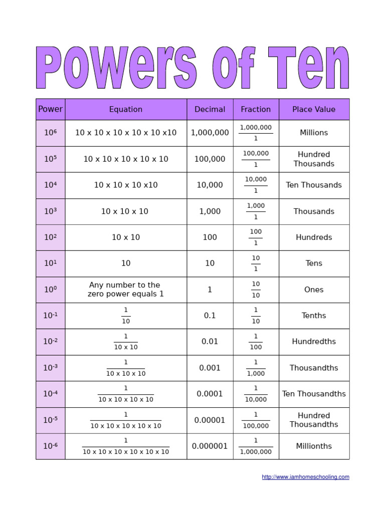 Math Place Value Chart | PDF | Encodings | Mathematical Objects