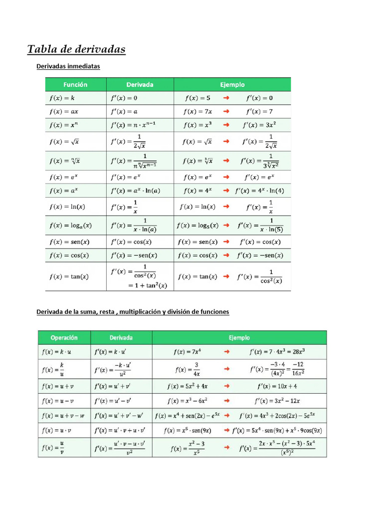 Tabla de Derivadas | PDF