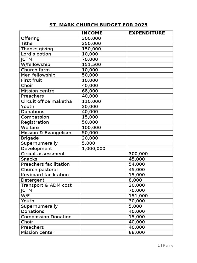 St. Mark Church 2025 Budget Overview | PDF