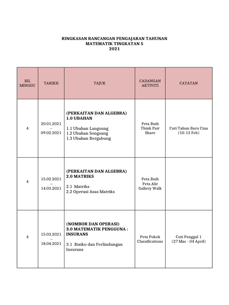 ringkasan RPT MATEMATIK T5 2021 | PDF