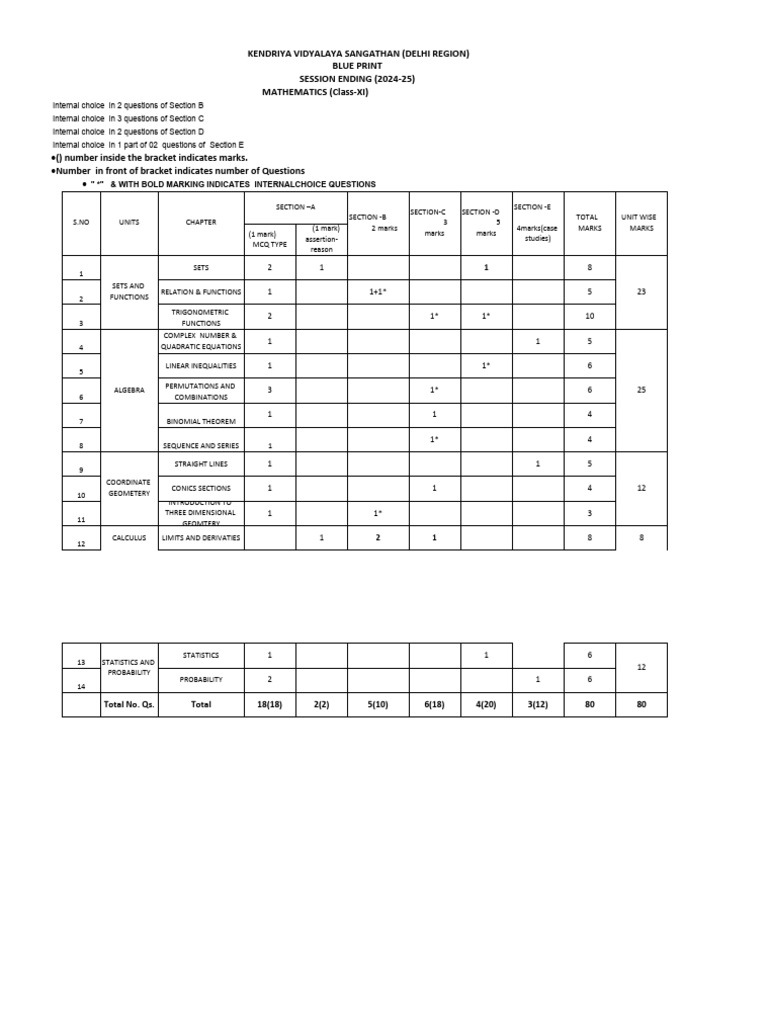 Class 11 Maths Blueprint 2025-26 | PDF | Function (Mathematics) | Geometry