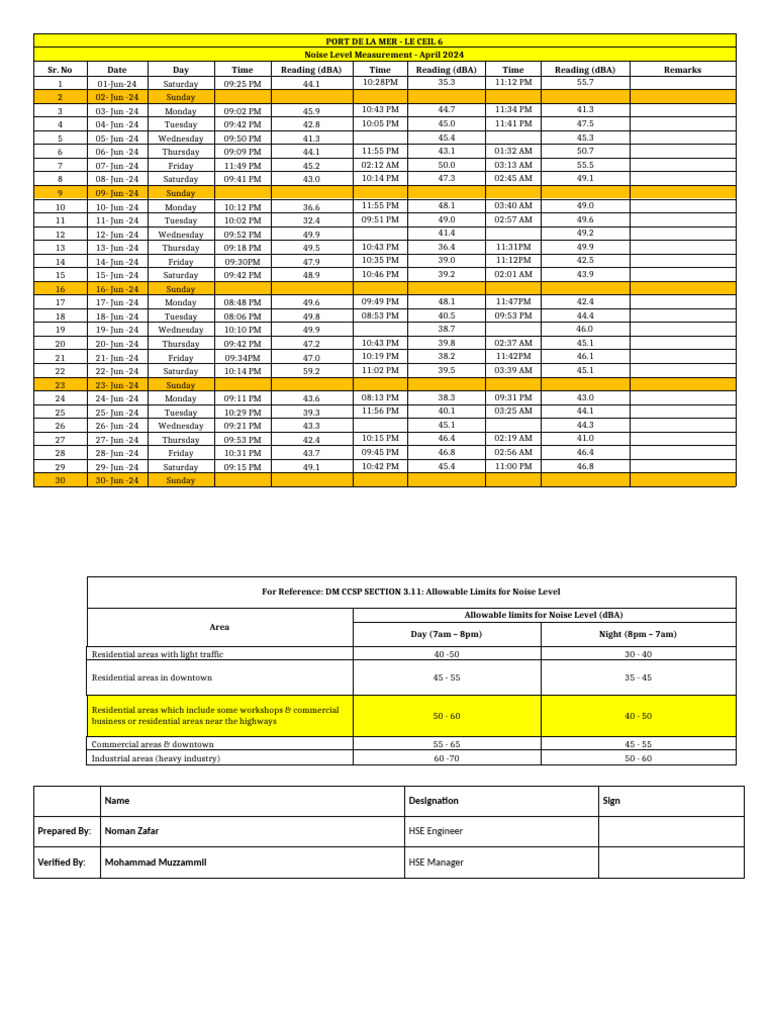 Noise Monitoring Report MAY 2024 | PDF | Noise
