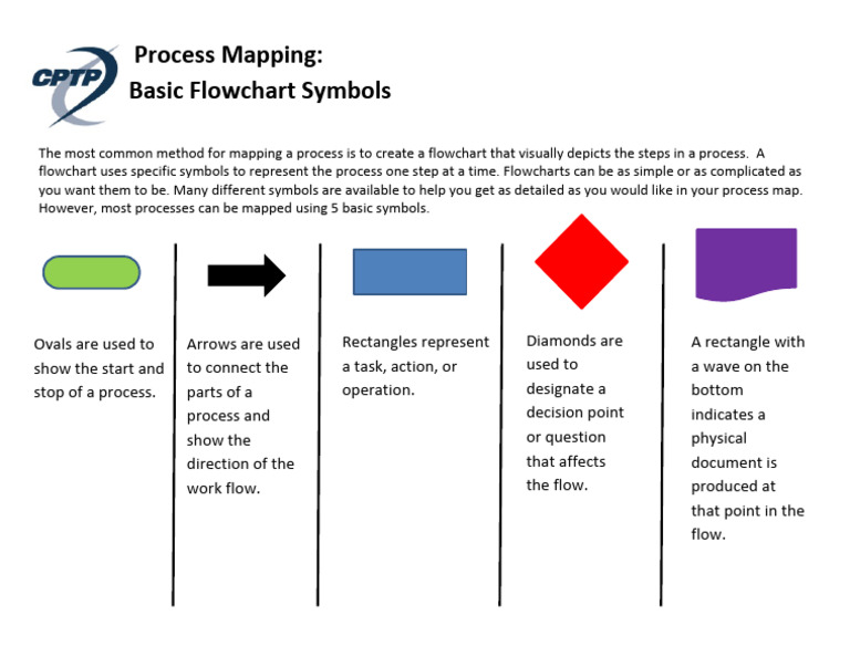 Flowchart Symbols | PDF