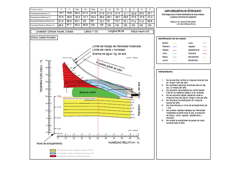 Carta Bioclimática de Olgyay FNL | PDF | Termodinámica Atmosférica ...