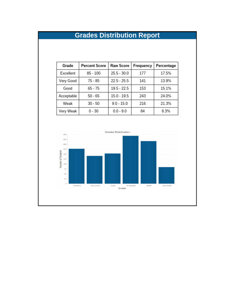 Report1 - Grades Distribution Report | PDF