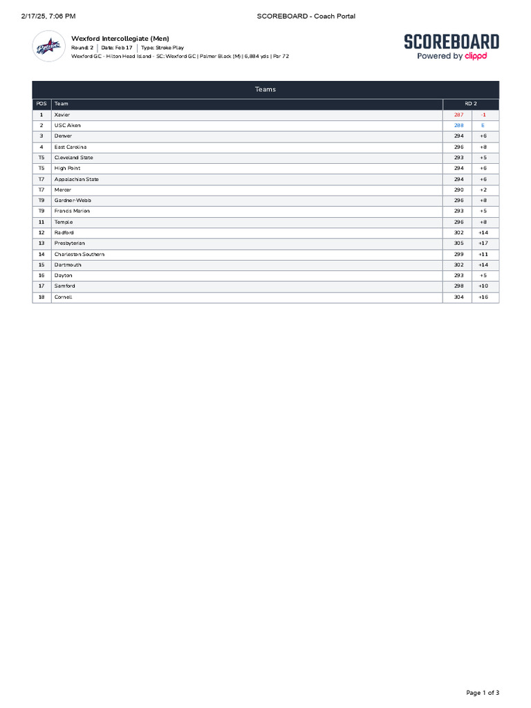 8 Wexford - Round - 1 - and - 2 - Results | PDF | Par (Score)