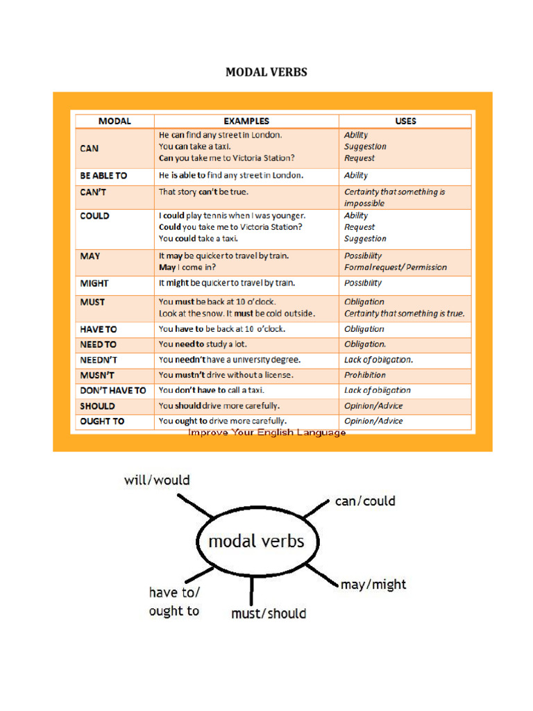 Modal Verbs | PDF