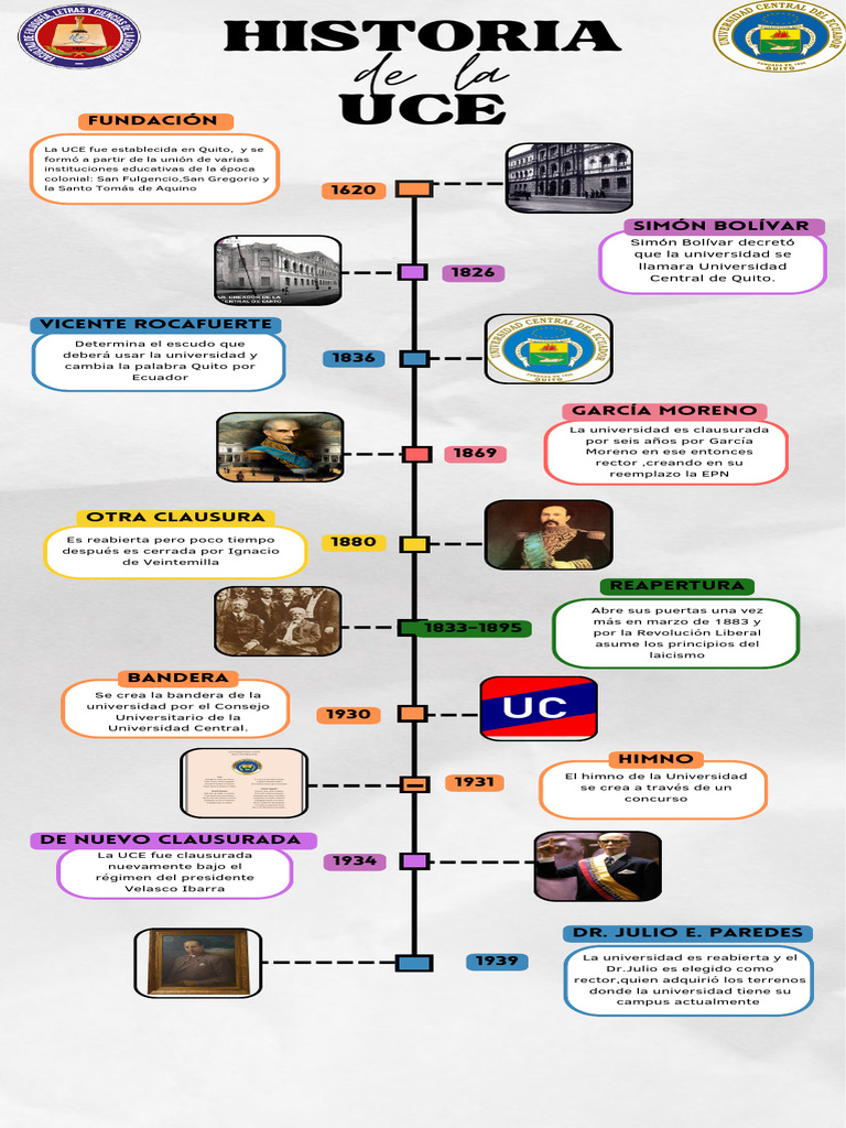 Infografia Línea Del Tiempo Historia de La UCE | PDF | Comunidad andina | Ecuador