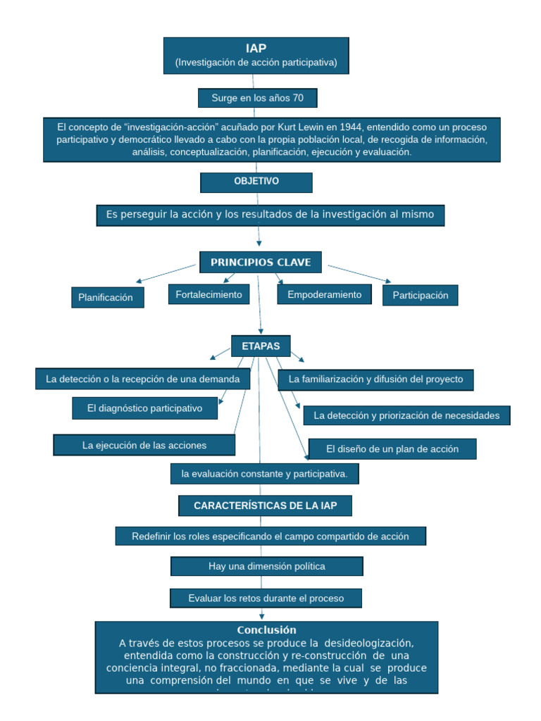 Mapa Conceptual Iap | PDF