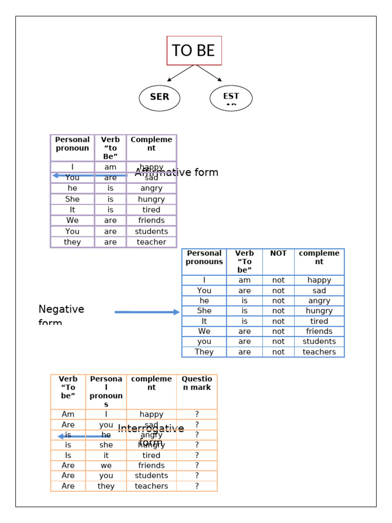 Forms of the Verb "To Be" Explained | PDF