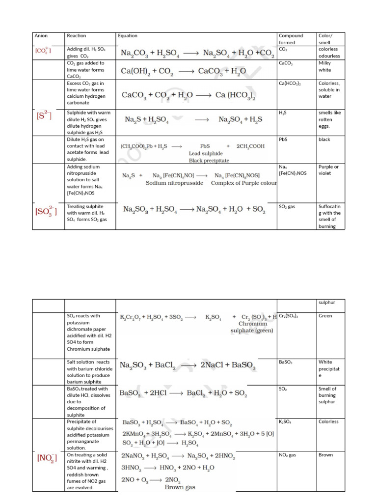 Anion Reactions and Color Indicators | PDF | Salt (Chemistry ...