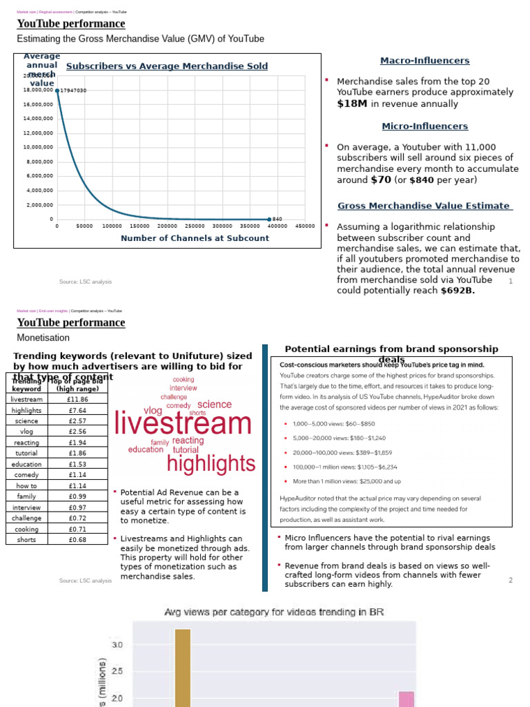 Unifuture Bilibili Presentation My Sections + Extra Graphs | PDF | You Tube | Business