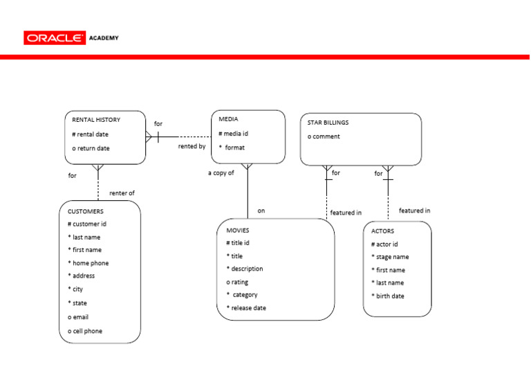 OracleFlix_APEX_Project_ERD | PDF
