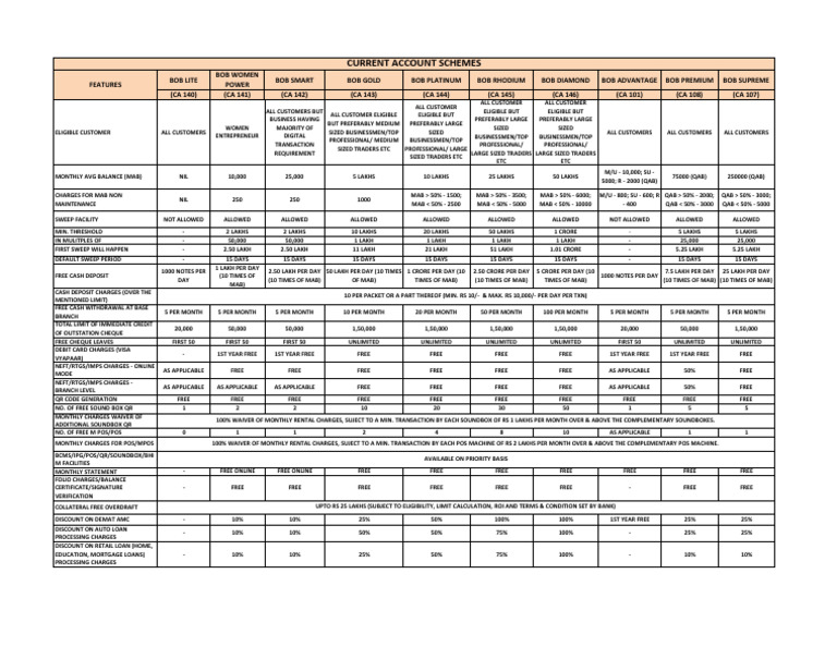 Overview of BOB Current Account Types | PDF