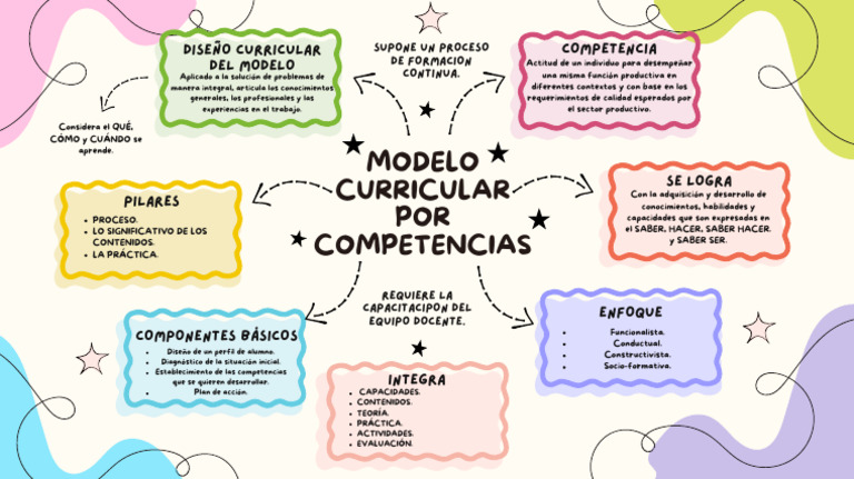 Modelo Curricular Por Competencias | PDF | Evaluación | Diseño