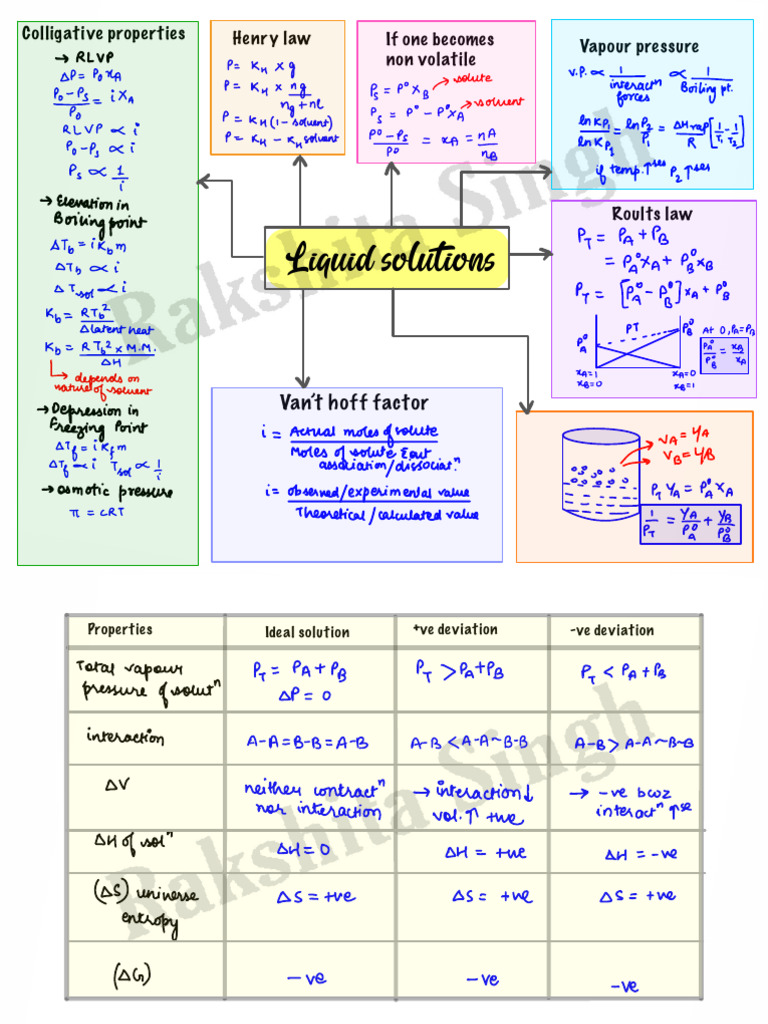Liquid Solutions Mind Map | PDF | Homogeneous Chemical Mixtures | Quantity