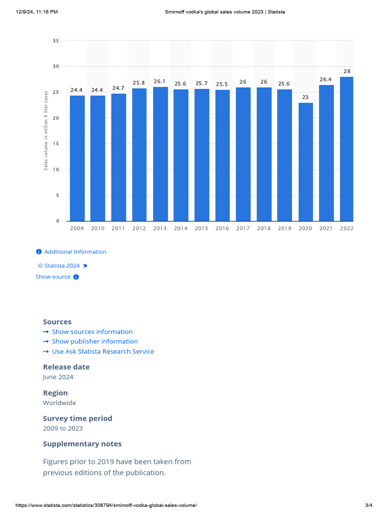 Smirnoff vodka's global sales volume 2023 _ Statista | PDF