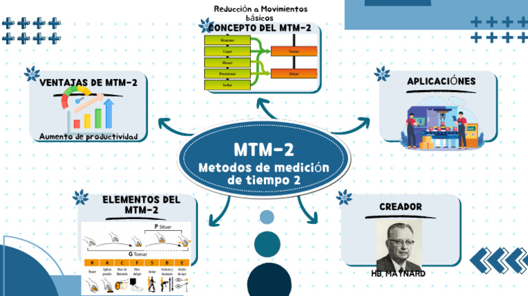 Mapa Mental MTM 2 (1) | PDF