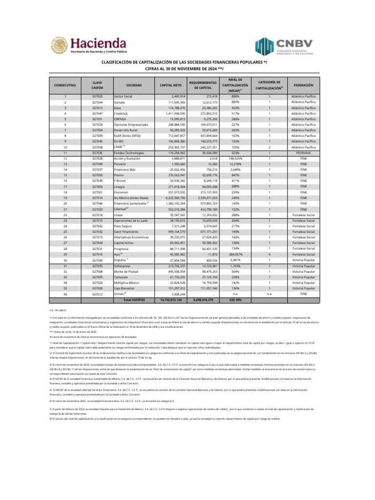 Icap Sofipos 202411 | PDF | Contabilidad | Economias